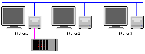 Architecture Examples - 1 Server Station and 2 Client