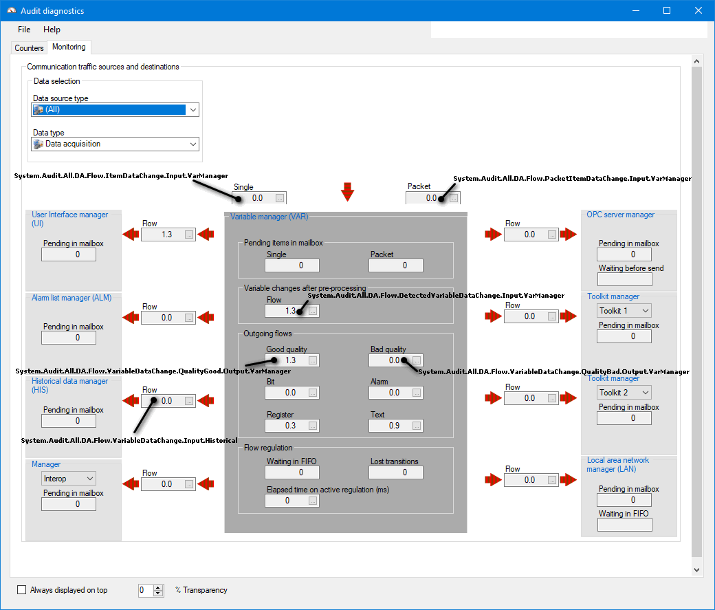 Audit system variables - data acquisition flows