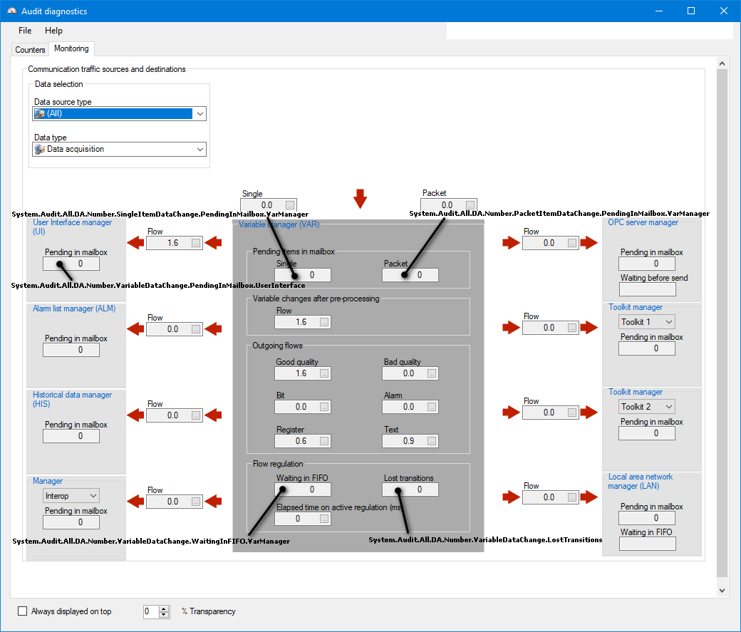 Audit system variables - data acquisition counters