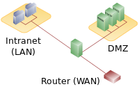 Network Isolation and DMZ deployment