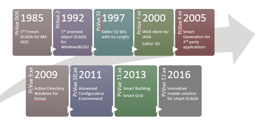 PcVue Versions evolutions - PcVue PcVue