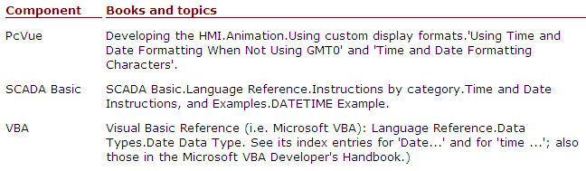 Date And Time Formats From Scada Basic And Vba Pcvue Pcvue