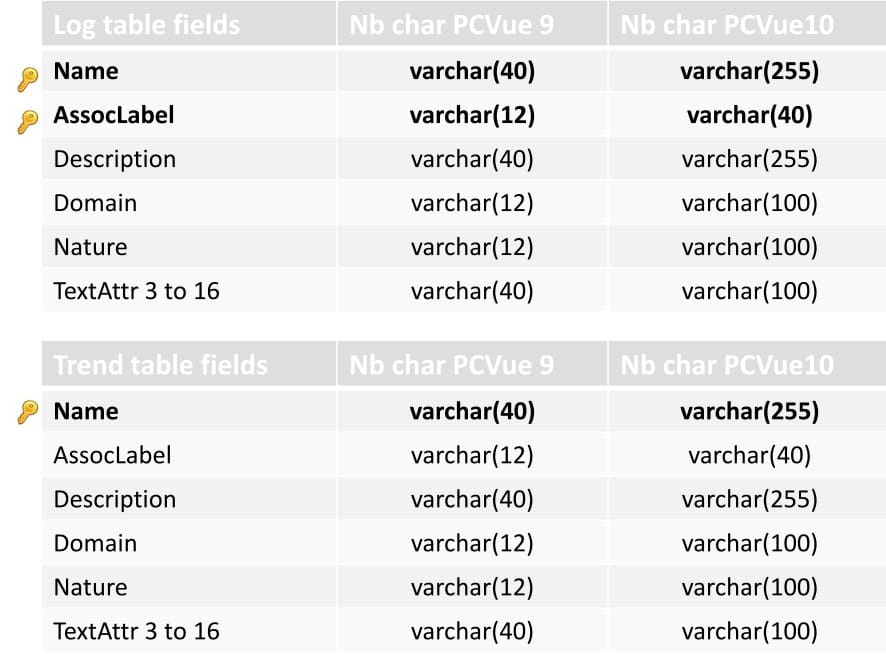 Migration Of The Hds Databases To Pcvue 100 Pcvue Pcvue