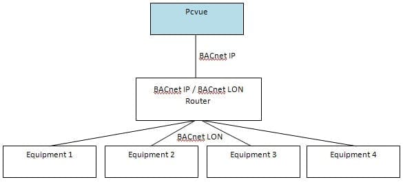 Bacnet Over Lontalk Pcvue Pcvue