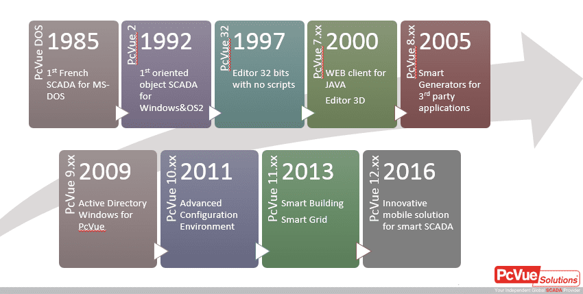 PcVue Évolutions versions - PcVue PcVue