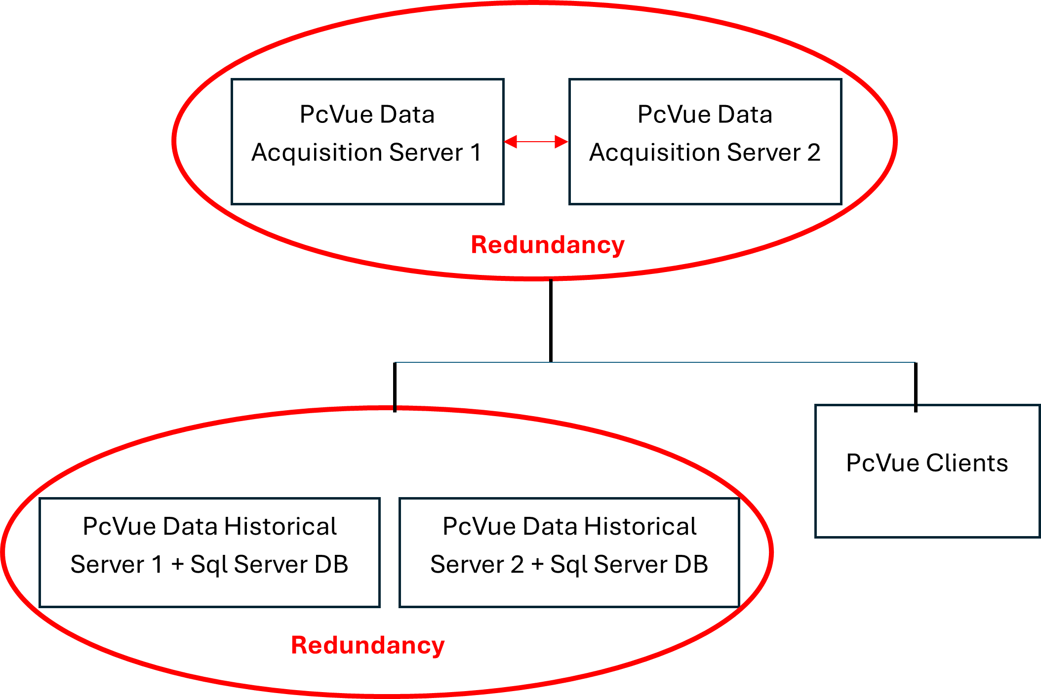 Replication of two SQL Data Base - PcVue PcVue